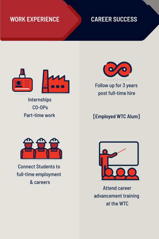Training - Northland Workforce Training Center