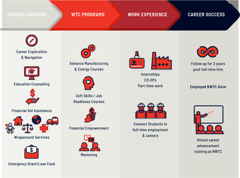 Training - Northland Workforce Training Center